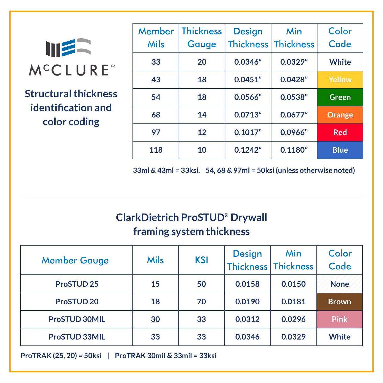 Guide to Non-Structural Metal Framing - McClure